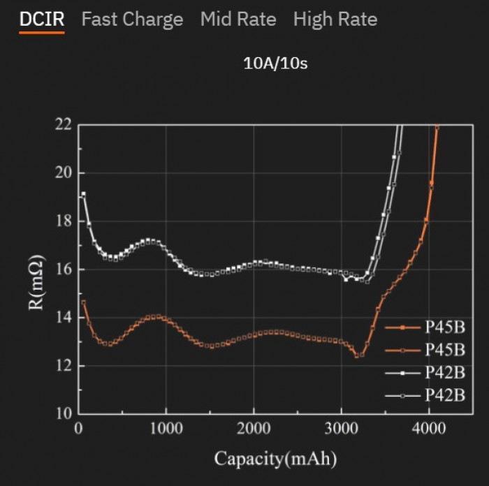 MOLICEL Ultra-High Power 4500mAh Single Cell, #INR21700-P45B Air