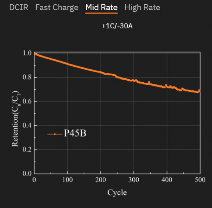 MOLICEL Ultra-High Power 4500mAh Single Cell, #INR21700-P45B Air