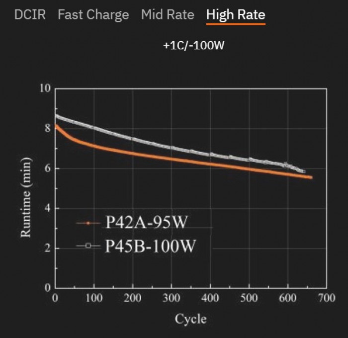 MOLICEL Ultra-High Power 4500mAh Single Cell, #INR21700-P45B Air